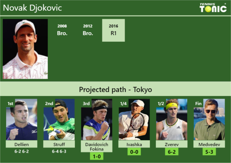 [UPDATED R3]. Prediction, H2H of Novak Djokovic's draw vs Davidovich Fokina, Ivashka, Zverev ...