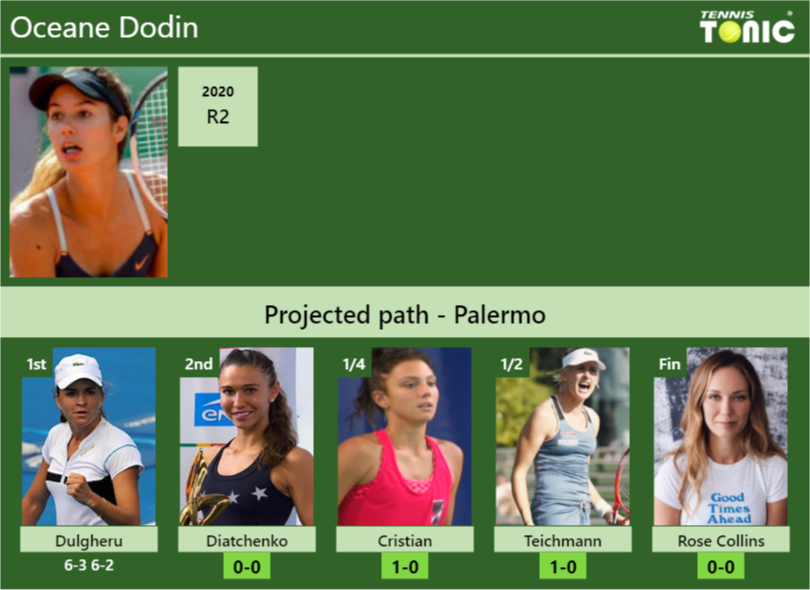 [UPDATED R2]. Prediction, H2H of Oceane Dodin's draw vs Diatchenko, Cristian, Teichmann, Rose ...