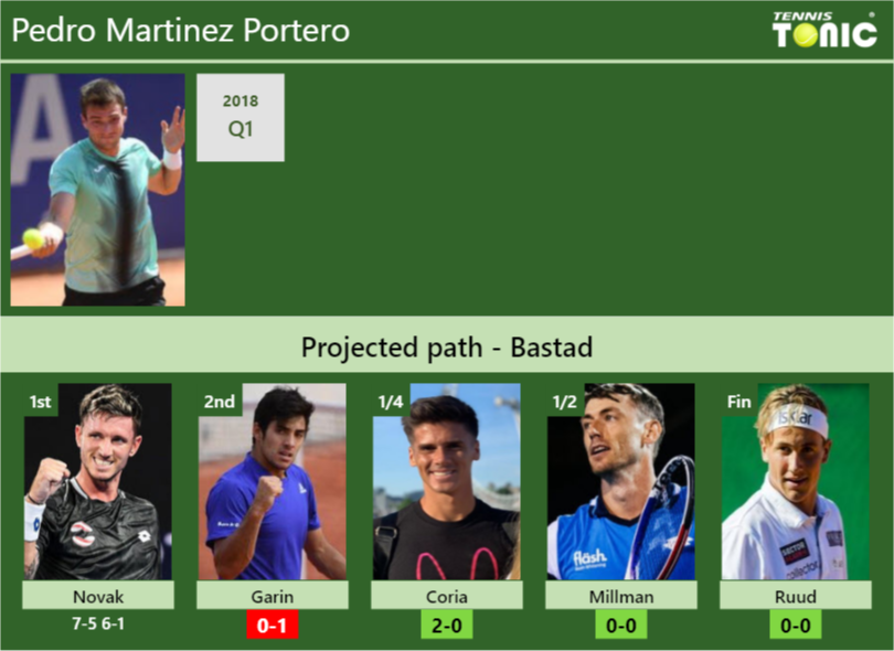 [UPDATED R2]. Prediction, H2H of Pedro Martinez Portero's draw vs Garin, Coria, Millman, Ruud to ...