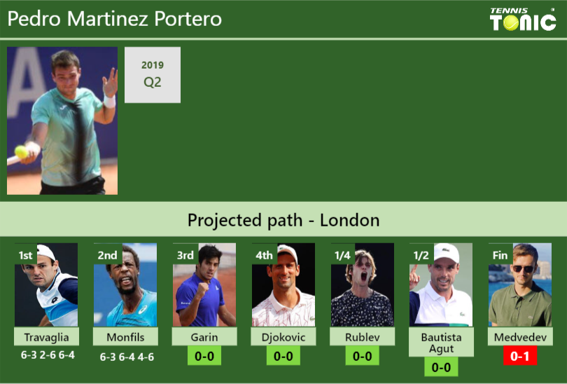 [UPDATED R3]. Prediction, H2H of Pedro Martinez Portero's draw vs Garin, Djokovic, Rublev ...