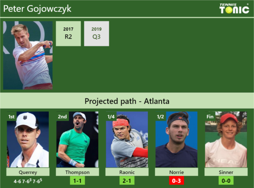 [UPDATED R2]. Prediction, H2H of Peter Gojowczyk's draw vs Thompson, Raonic, Norrie, Sinner to ...
