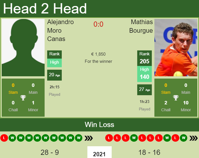 H2H, PREDICTION Alejandro Moro Canas vs Mathias Bourgue | Segovia Challenger odds, preview, pick ...
