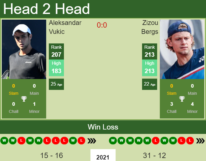 H2H, PREDICTION Aleksandar Vukic vs Zizou Bergs | Gstaad odds, preview, pick - Tennis Tonic ...
