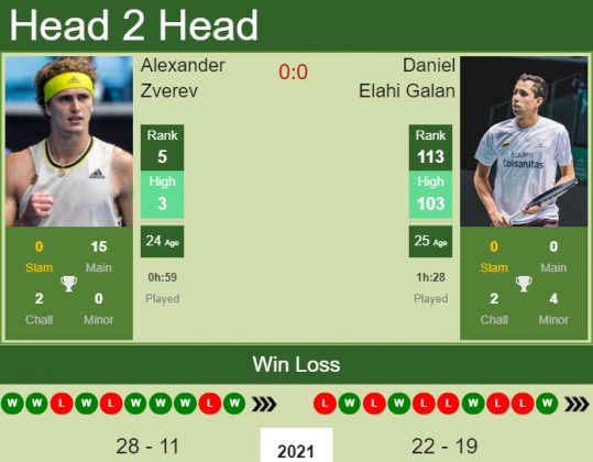 H2H, PREDICTION Alexander Zverev vs Daniel Elahi Galan | Tokyo odds, preview, pick - Tennis ...