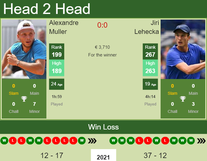 H2H, PREDICTION Alexandre Muller vs Jiri Lehecka | Anif Challenger odds, preview, pick - Tennis ...