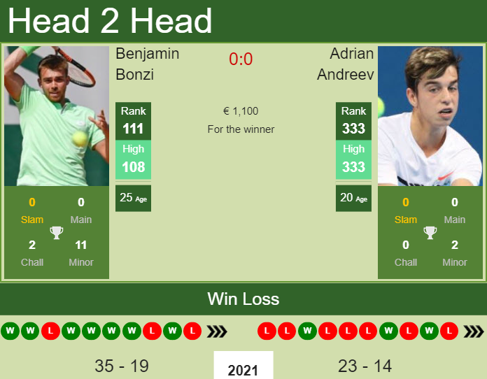 H2H, PREDICTION Benjamin Bonzi vs Adrian Andreev | Segovia Challenger odds, preview, pick ...
