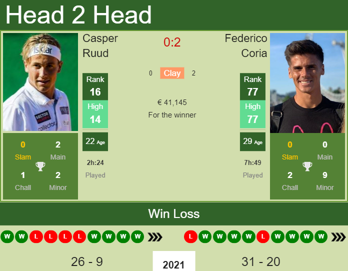 H2H, PREDICTION Casper Ruud vs Federico Coria | Bastad odds, preview, pick - Tennis Tonic - News ...