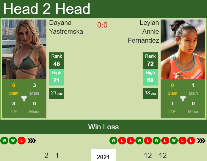 H2H, PREDICTION Dayana Yastremska vs Leylah Annie Fernandez | Tokyo odds, preview, pick - Tennis ...