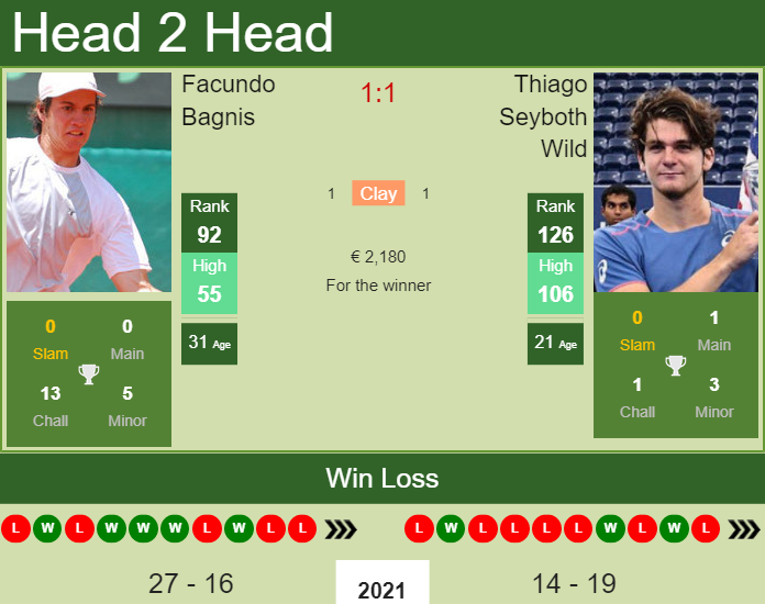 H2H, PREDICTION Facundo Bagnis vs Thiago Seyboth Wild | Anif Challenger odds, preview, pick ...