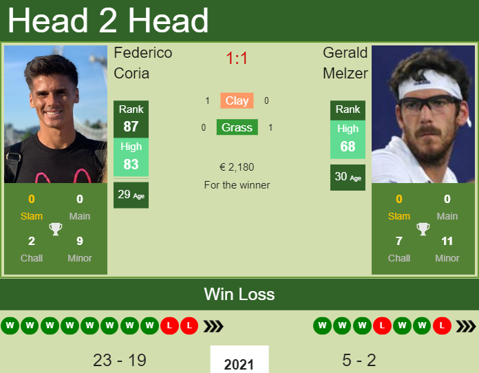H2H, PREDICTION Federico Coria vs Gerald Melzer | Anif Challenger odds, preview, pick - Tennis ...