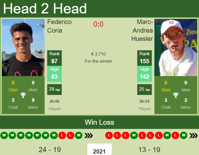 H2H, PREDICTION Federico Coria vs Marc-Andrea Huesler | Anif Challenger odds, preview, pick ...