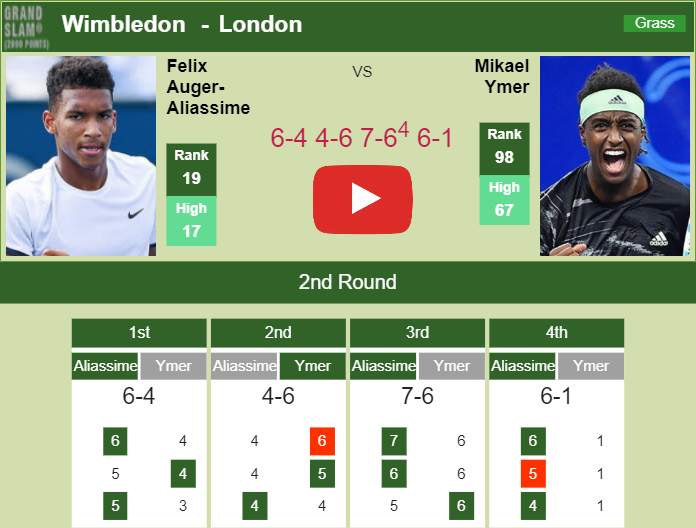 Auger-Aliassime conquers Ymer in the 2nd round. HIGHLIGHTS - WIMBLEDON RESULTS - Tennis Tonic ...