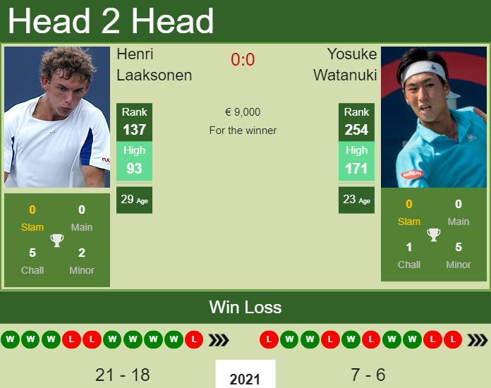 H2H, PREDICTION Henri Laaksonen vs Yosuke Watanuki | Bastad odds, preview, pick - Tennis Tonic ...