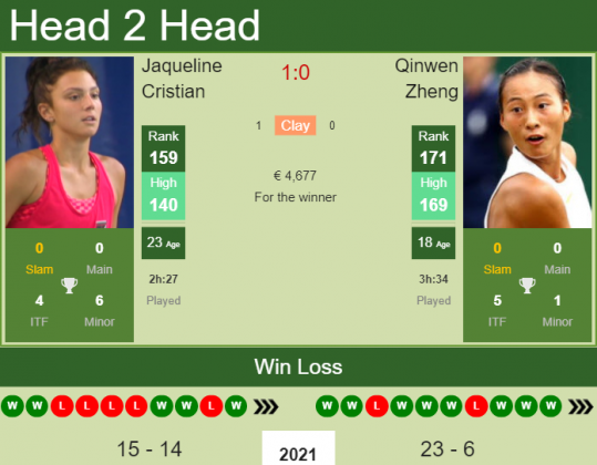 H2H, PREDICTION Jaqueline Cristian vs Qinwen Zheng | Palermo odds, preview, pick - Tennis Tonic ...