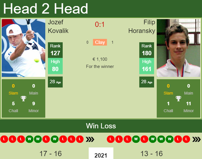 H2H, PREDICTION Jozef Kovalik vs Filip Horansky | Braunschweig Challenger odds, preview, pick ...