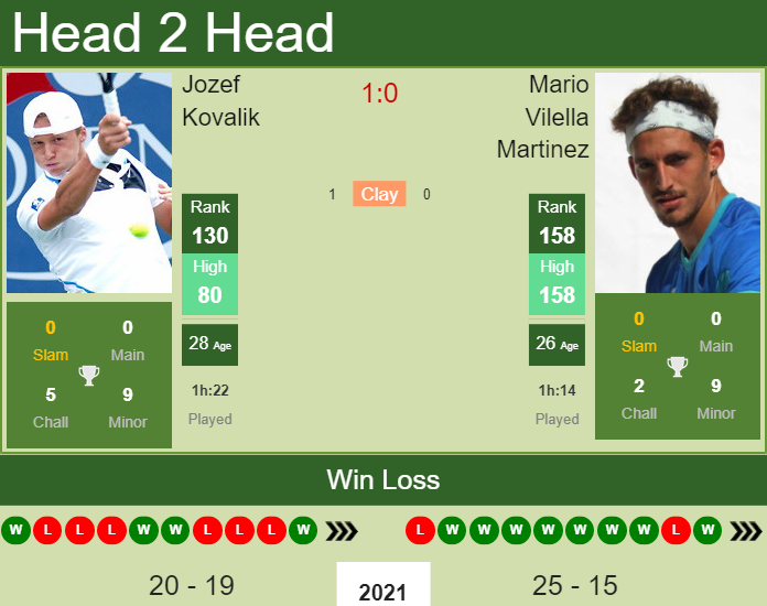 H2H, PREDICTION Jozef Kovalik vs Mario Vilella Martinez | Kitzbuhel odds, preview, pick - Tennis ...