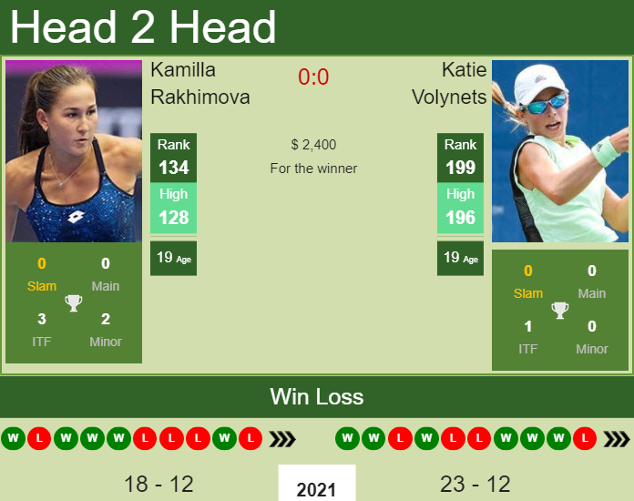H2H, PREDICTION Kamilla Rakhimova vs Katie Volynets | Bastad odds, preview, pick - Tennis Tonic ...