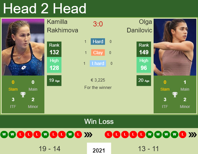 H2H, PREDICTION Kamilla Rakhimova vs Olga Danilovic | Palermo odds, preview, pick - Tennis Tonic ...
