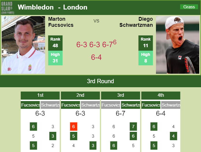 Fucsovics upsets Schwartzman in the 3rd round. HIGHLIGHTS - WIMBLEDON RESULTS - Tennis Tonic ...