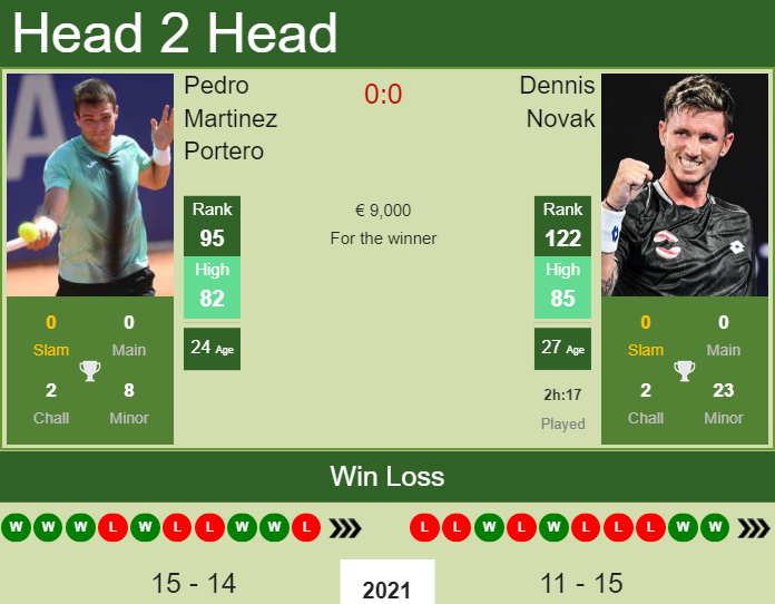 H2H, PREDICTION Pedro Martinez Portero vs Dennis Novak | Bastad odds, preview, pick - Tennis ...