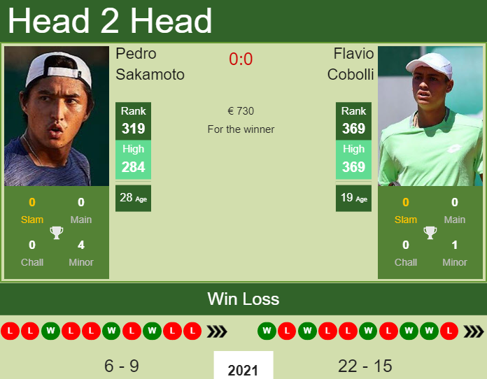 H2H, PREDICTION Pedro Sakamoto vs Flavio Cobolli | Todi Challenger odds, preview, pick - Tennis ...