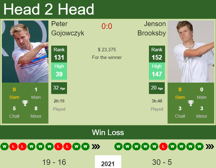 H2H, PREDICTION Peter Gojowczyk vs Jenson Brooksby | Newport odds, preview, pick - Tennis Tonic ...