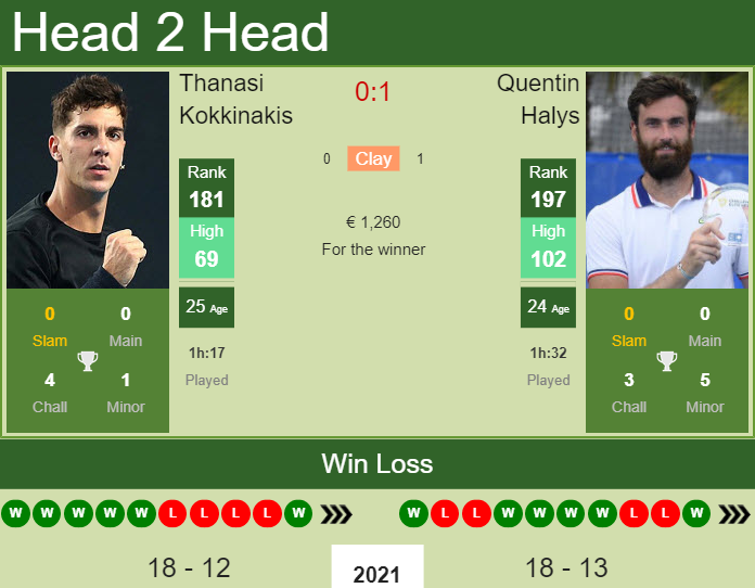 H2H, PREDICTION Thanasi Kokkinakis vs Quentin Halys | Porto Challenger odds, preview, pick ...