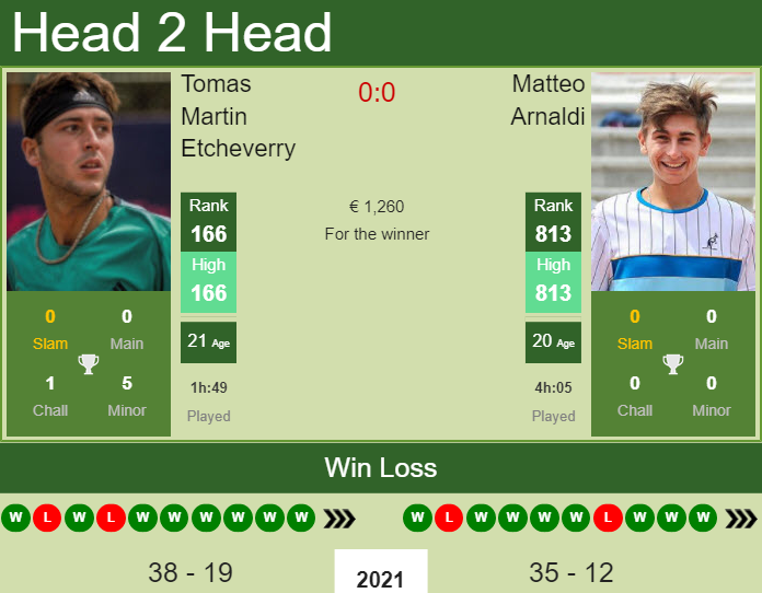 H2H, PREDICTION Tomas Martin Etcheverry vs Matteo Arnaldi | Todi Challenger odds, preview, pick ...