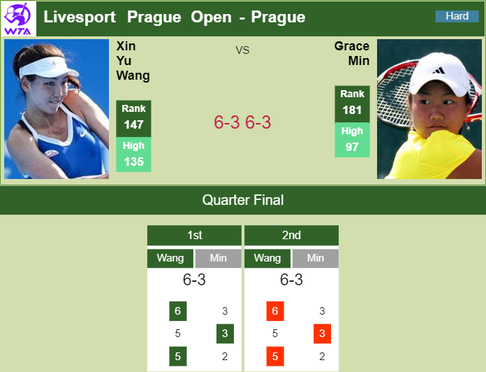 Xin Yu Wang gets by Min in the quarter of the Livesport Prague Open - PRAGUE RESULTS - Tennis ...