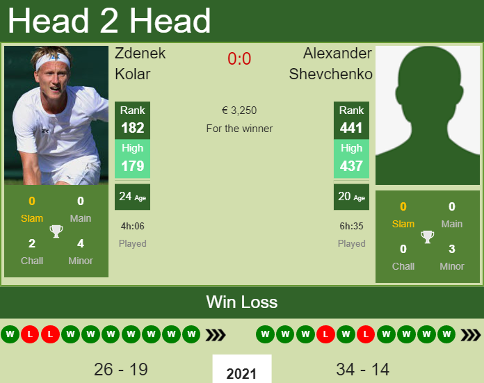 H2H, PREDICTION Zdenek Kolar vs Alexander Shevchenko | Poznan Challenger odds, preview, pick ...