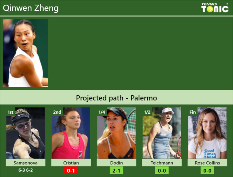 [UPDATED R2]. Prediction, H2H of Qinwen Zheng's draw vs Cristian, Dodin, Teichmann, Rose Collins ...