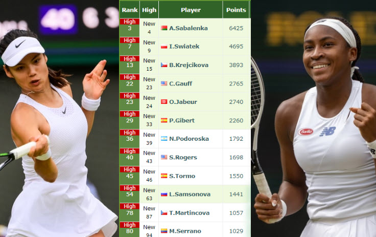 LIVE RANKINGS. Sabalenka, Gauff, Raducanu, Badosa at a career-high - Tennis Tonic - News ...