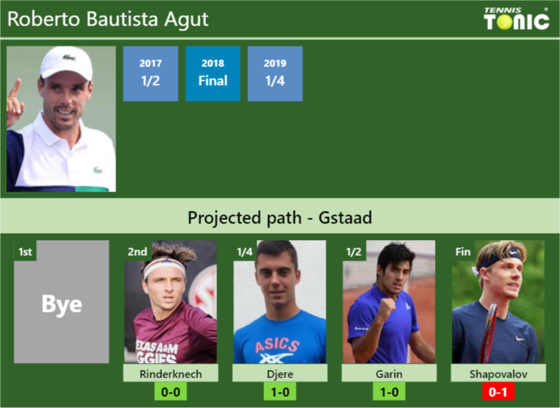 GSTAAD DRAW. Roberto Bautista Agut's prediction with Rinderknech next. H2H and rankings - Tennis ...