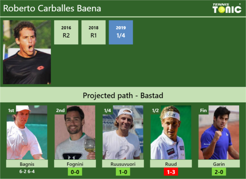 [UPDATED R2]. Prediction, H2H of Roberto Carballes Baena's draw vs Fognini, Ruusuvuori, Ruud ...