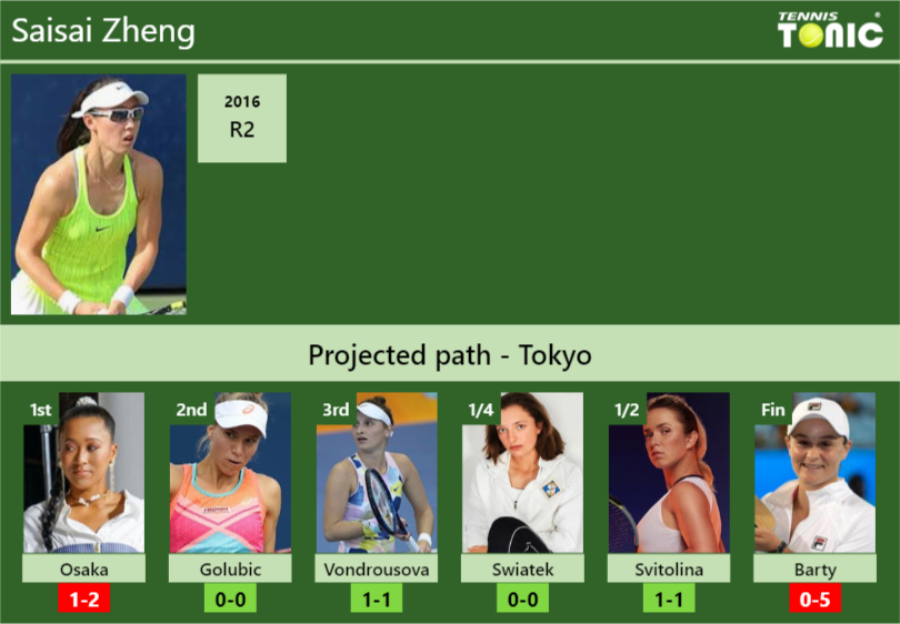TOKYO DRAW. Saisai Zheng's prediction with Osaka next. H2H and rankings - Tennis Tonic - News ...