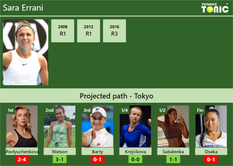TOKYO DRAW. Sara Errani's prediction with Pavlyuchenkova next. H2H and rankings - Tennis Tonic ...