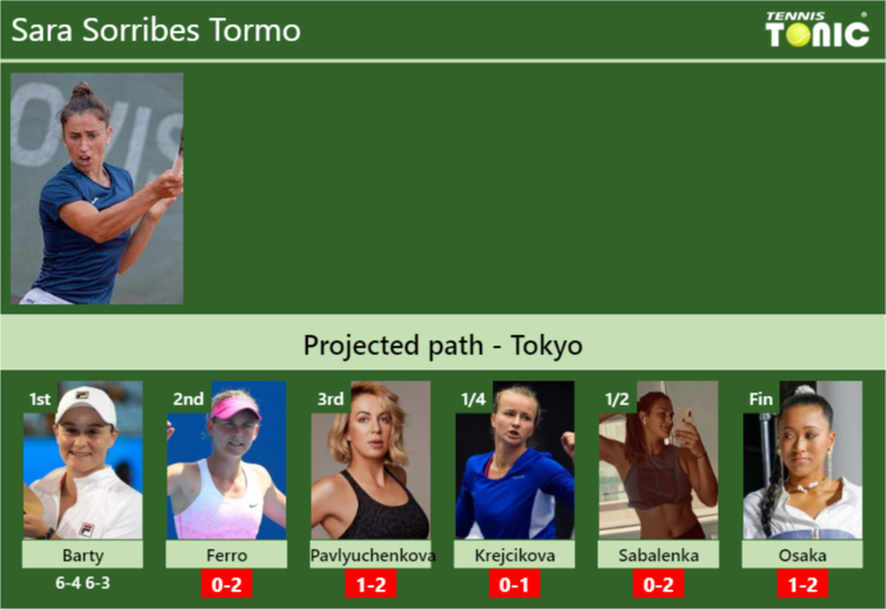 [UPDATED R2]. Prediction, H2H of Sara Sorribes Tormo's draw vs Ferro, Pavlyuchenkova, Krejcikova ...