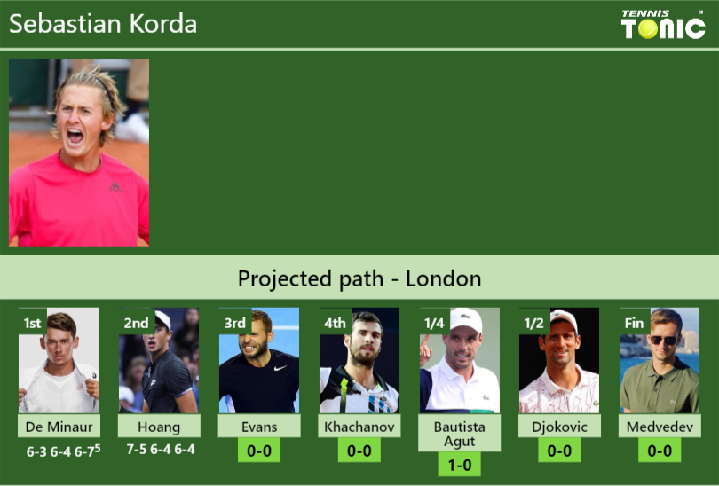 [UPDATED R3]. Prediction, H2H of Sebastian Korda's draw vs Evans, Khachanov, Bautista Agut ...