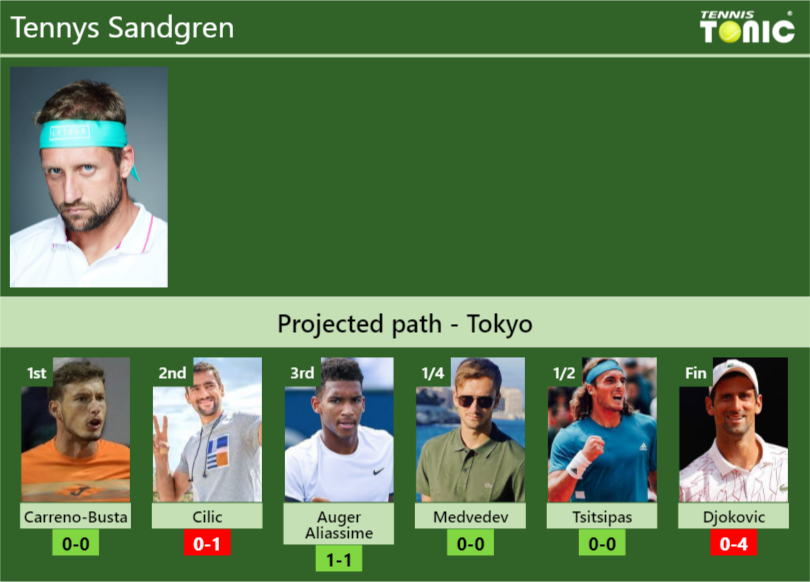 TOKYO DRAW. Tennys Sandgren's prediction with Carreno-Busta next. H2H and rankings - Tennis ...