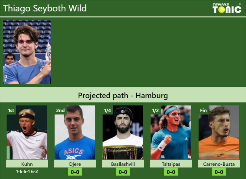 [UPDATED R2]. Prediction, H2H of Thiago Seyboth Wild's draw vs Djere, Basilashvili, Tsitsipas ...