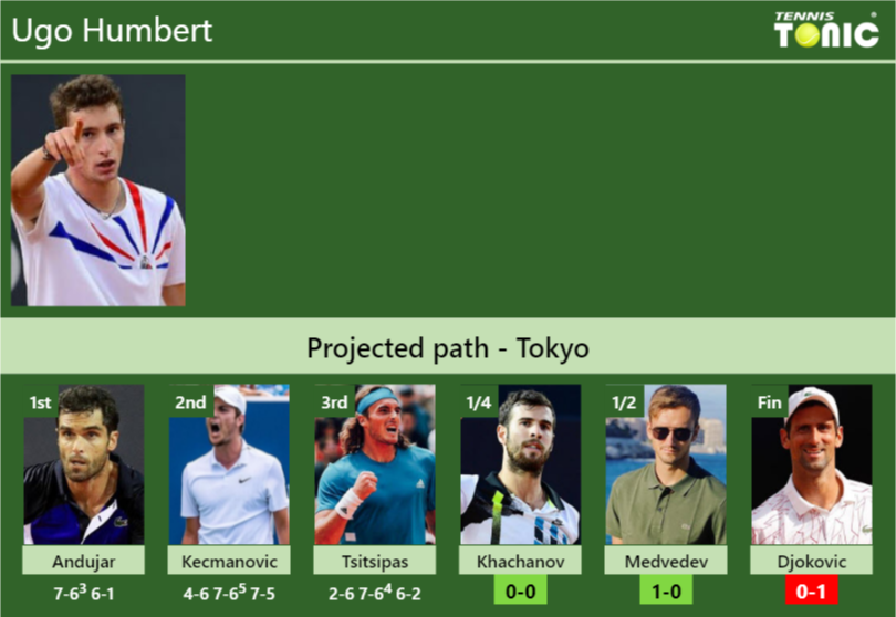 [UPDATED QF]. Prediction, H2H of Ugo Humbert's draw vs Khachanov, Medvedev, Djokovic to win ...