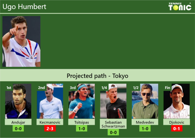 TOKYO DRAW. Ugo Humbert's prediction with Andujar next. H2H and rankings - Tennis Tonic - News ...