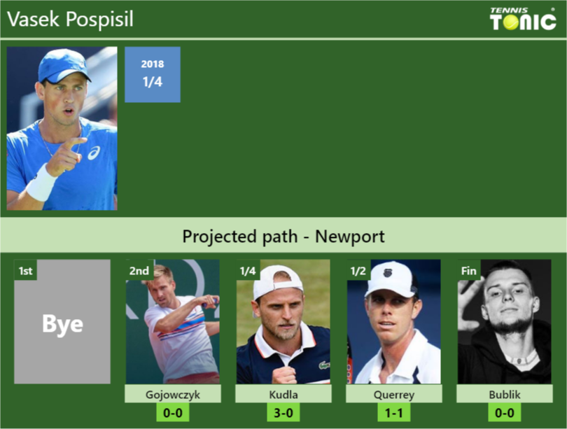 NEWPORT DRAW. Vasek Pospisil's prediction with Gojowczyk next. H2H and rankings - Tennis Tonic ...