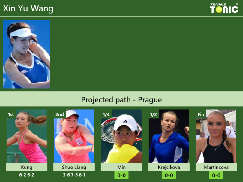 [UPDATED QF]. Prediction, H2H of Xin Yu Wang's draw vs Min, Krejcikova, Martincova to win Prague ...