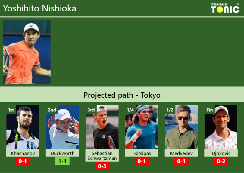 TOKYO DRAW. Yoshihito Nishioka's prediction with Khachanov next. H2H ...
