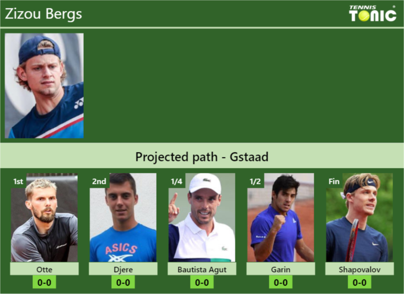 GSTAAD DRAW. Zizou Bergs's prediction with Otte next. H2H and rankings - Tennis Tonic - News ...