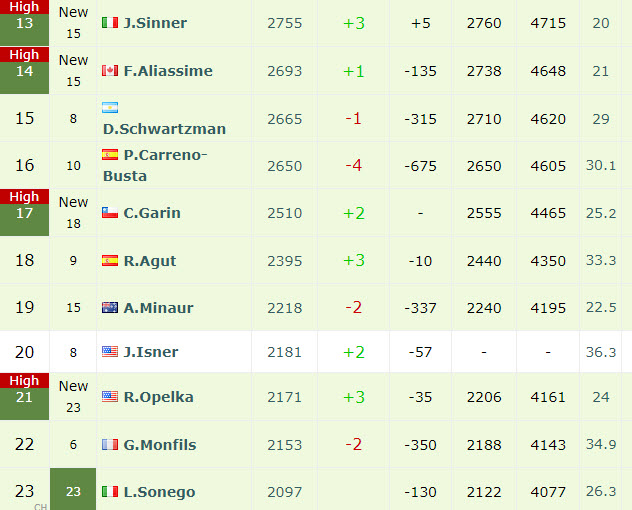 LIVE RANKINGS. Sinner, Musetti, Korda, Alcaraz Garfia at a career-high ...