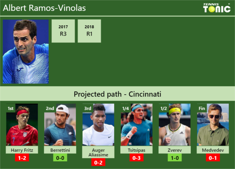 CINCINNATI DRAW. Albert Ramos-Vinolas's prediction with Fritz next. H2H and rankings - Tennis ...