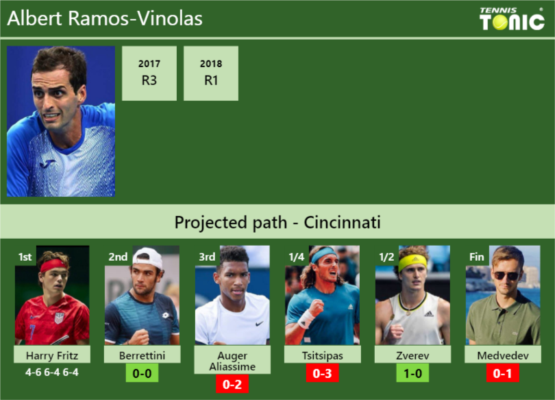 [UPDATED R2]. Prediction, H2H of Albert Ramos-Vinolas's draw vs Berrettini, Auger Aliassime ...