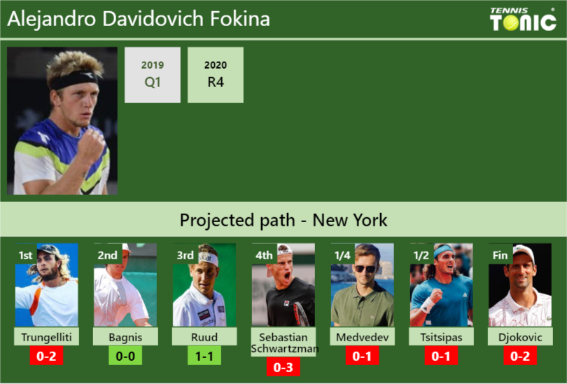 U.S. OPEN DRAW. Alejandro Davidovich Fokina's prediction with Trungelliti next. H2H and rankings ...